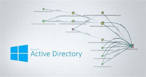 Active Directory Visualization For Blue Teams And Threat Hunters Praetorian