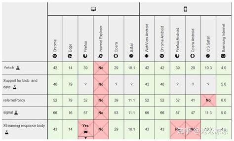 越来越火的网络请求fetch和axios到底有什么区别 知乎