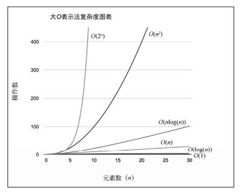 【数据结构】时间复杂度 Csdn博客