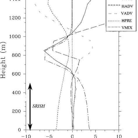 Vertical Cross Sections Of The Wind Vectors Of A Case Hic Aw And