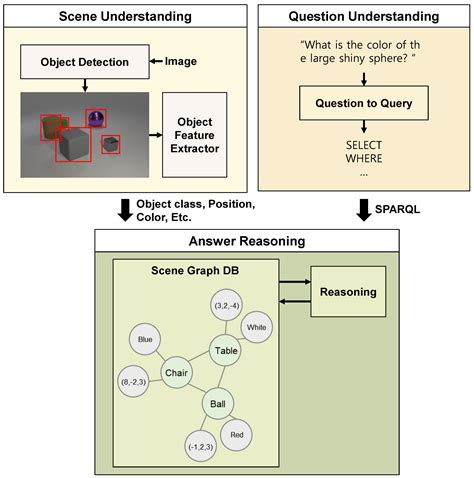 Symmetric Graph Based Visual Question Answering Using Neuro Symbolic Approach