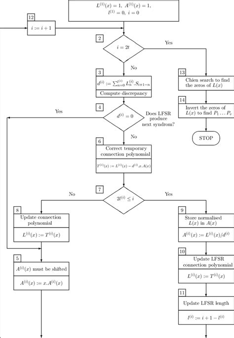 6 The Bm Algorithm Computation Of The Error Locator Polynomial L X Download Scientific Diagram