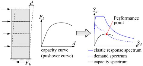 Basic Procedure Of Pbd Capacity Spectrum Method Download Scientific