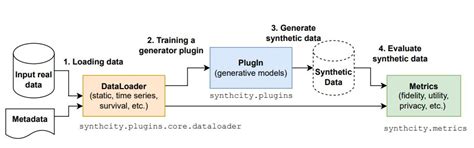 polymodels hub on linkedin github vanderschaarlab synthcity a