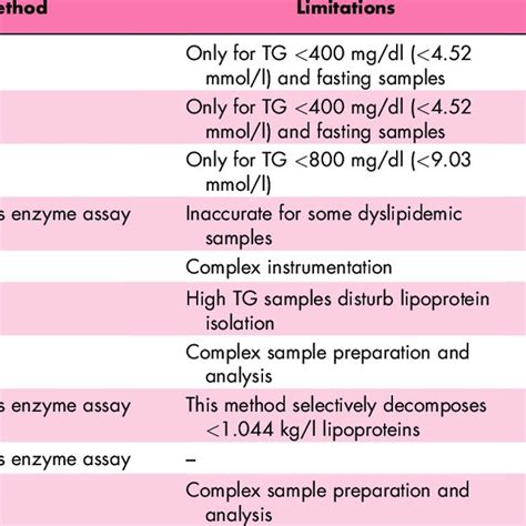 Various Methods Of LDL Measurements Download Scientific Diagram