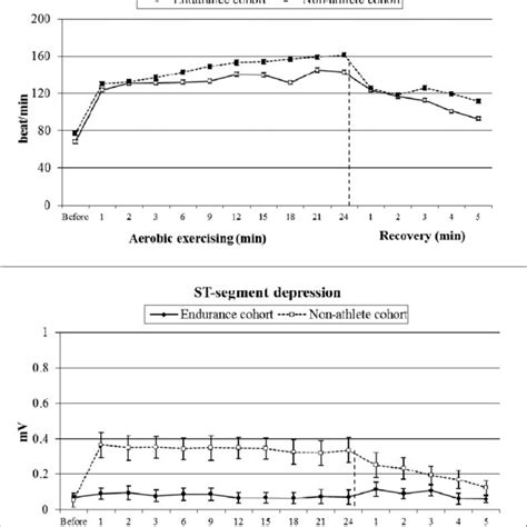 Dynamics Of Hr And St Segment Depression During The Incremental