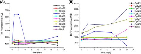 Fibril Formation Process For 9 Peptides Cysz1 Cysz9 In A Pbs Ph 74