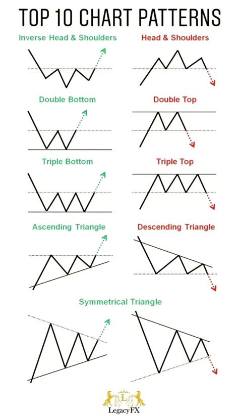 Top 10 Chart Patterns In Trading 📊📉 ️💸😎 Trading Charts Stock
