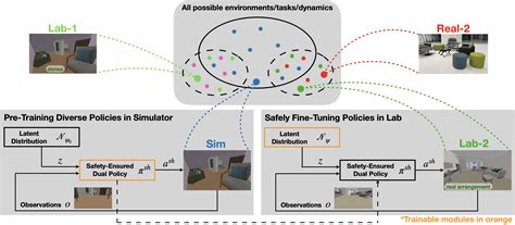 sim to lab to real safe reinforcement learning with shielding and generalization guarantees