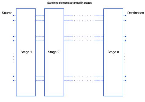 A Generic Multistage Interconnection Network Architecture Download