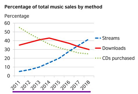 Ielts Writing Task 1 Graphs Baamboozle Baamboozle The Most Fun Classroom Games
