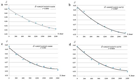 The Dependences Of The Logarithmic Decrement Of Oscillations Of The