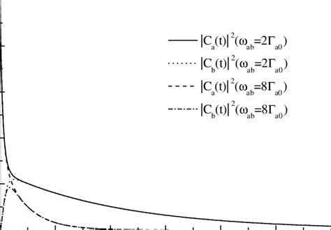 Evolution of jC a ðtÞj solid curve jC b ðtÞj dotted curve with Download Scientific