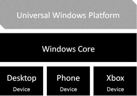 Universal Windows Programming What Is It And How It Can Help