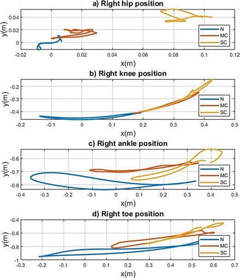 Biped Gait Analysis Based On Forward Kinematics Modeling Using Quaternions Algebra