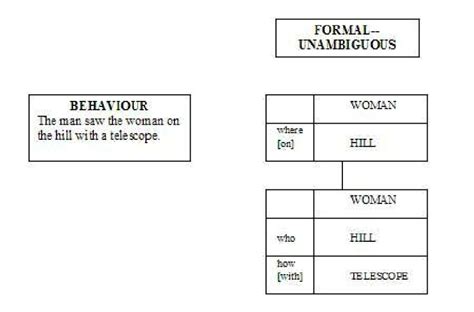 Resolving Ambiguity Using Behavior Tree Notation Dromey 2007a