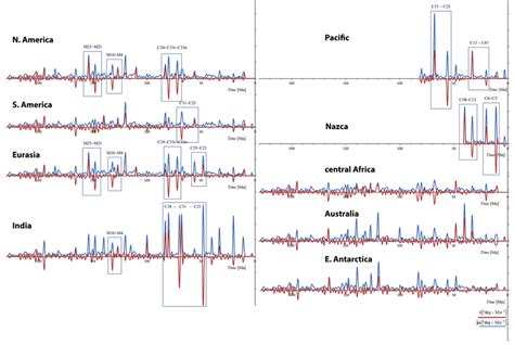 Magnitude Of The Absolute Angular Acceleration Vector Blue Line And Download Scientific
