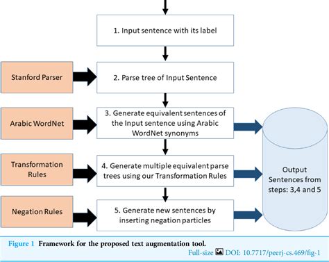 figure 1 from syntactic and morphology based text augmentation framework for arabic sentiment