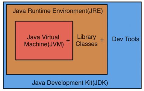 Jre Jvm And Jdk In Java Java Development Journal