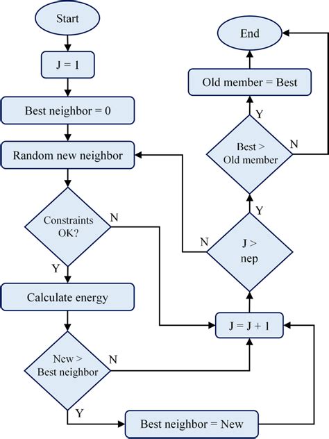 The Flowchart Of The Local Search Download Scientific Diagram