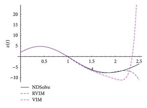 Simulation Of The Approximate Results For α 1 α 2 α 3 1 And Exact Download Scientific