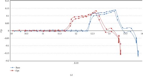 Figure 1 From Aerodynamic Shape Optimization Of A Missile Using A Multiobjective Genetic