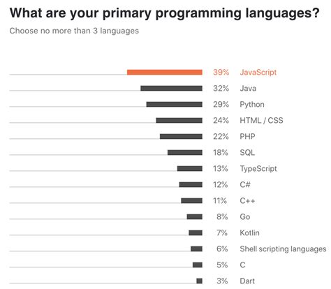 สิ่งที่น่าสนใจจาก The State Of Developer Ecosystem 2021
