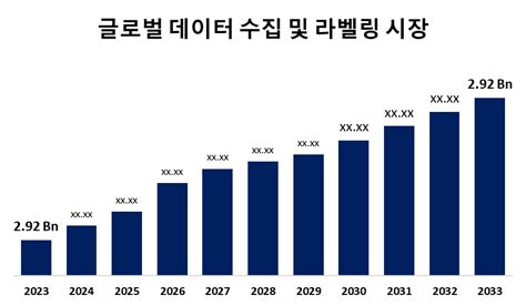데이터 수집 및 라벨링 시장 규모 점유율 예측 2033