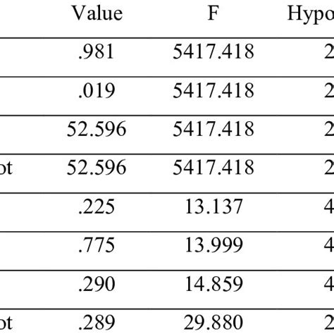 Multivariate Test Results Compare Overall Lexical Diversity In Three Download Scientific