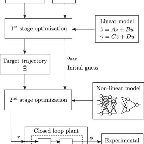 Scheme Of The Approach Used To Optimize The Input Trajectory In The Download Scientific