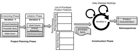Illustration Of Scrum Methodology Workflow Download Scientific Diagram