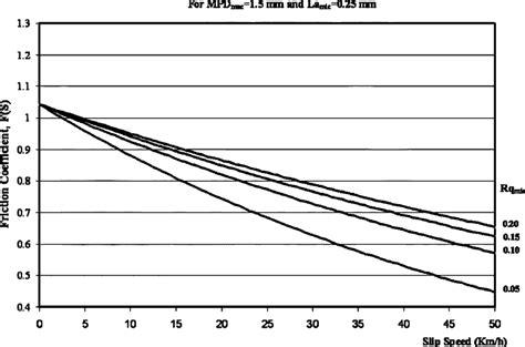 Effect Of Rq Mic On Friction Coefficient Download Scientific Diagram