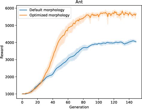 Figure 1 From Surrogate Assisted Morphology Optimization By Genetic Algorithms Semantic Scholar