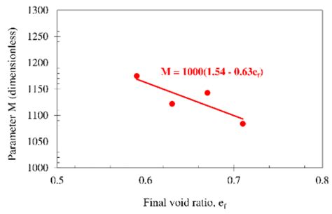 Values Of The Model Modulus Number M And Of The Model Modulus Download Scientific Diagram