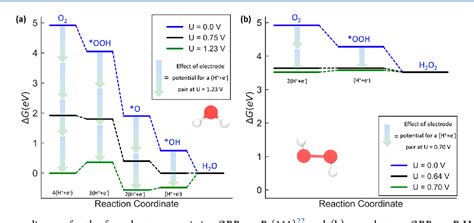 Figure 2 From Understanding Catalytic Activity Trends In The Oxygen
