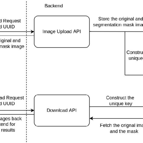 Frontend And Backend Architecture For Multi User Interaction Download Scientific Diagram