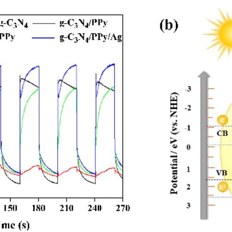 A Transient Photocurrents B Schematic Diagram Of The Energy Band