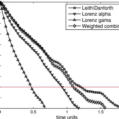 anomaly correlation calculated for the two imperfect models and the