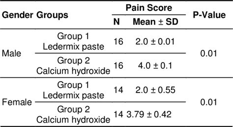 Figure 1 From Effect Of Ledermix Paste Versus Calcium Hydroxide On
