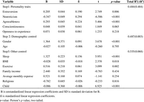 hierarchical regression analysis for predicting subjective well being download scientific diagram