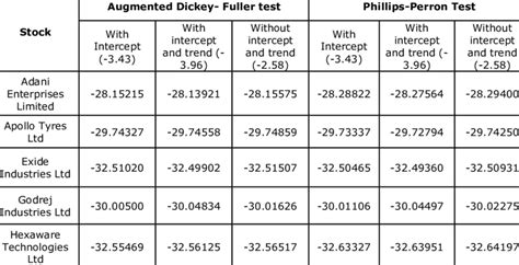 Results Of Unit Root Test Source Authors Computation Using E Views Download Scientific Diagram