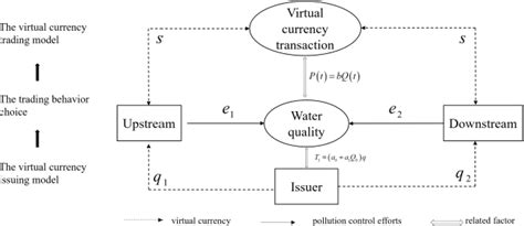 Figure 1 From A Decision Support System Based On Stochastic Differential Game Model In Pollution