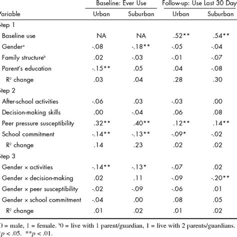 Summary Of Hierarchical Regression Analyses Predicting Substance Use At