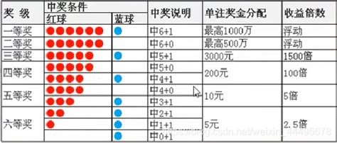 双色球案例（java代码） csdn博客