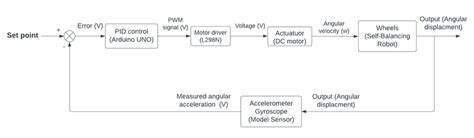 1 Self Balance Robot Block Diagram Download Scientific Diagram