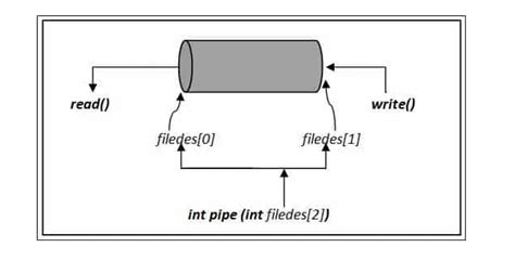 Github Duarte3333minishell Developed A Shell Program Encompassing Essential Functionalities