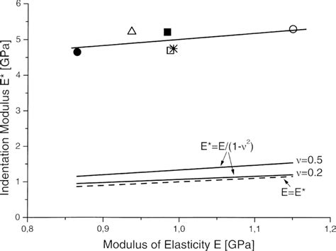 Comparison Between Youngs Modulus And The Indentation Modulus The