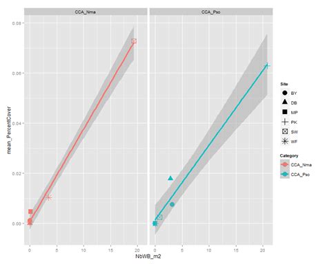 R Using Facet Wrap With Multiple Factors Stack Overflow