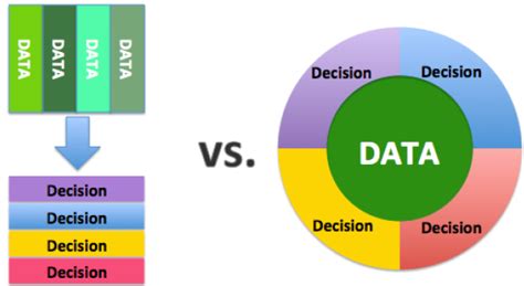 Decision Centric Vs Data Driven Bpi The Destination For Everything