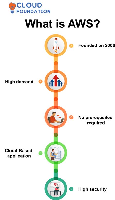 What Is Amazon Web Services Aws What Is Ec Cloudfoundation Blog